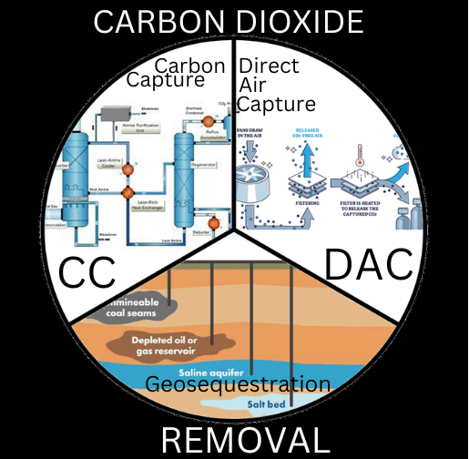 How 3 Carbon Removal Technologies Work Together to Mitigate Emissions